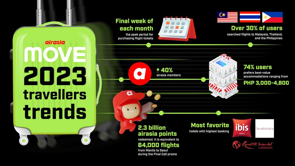 airasia MOVE Reveals Traveler Trends in 2023: Value as the Key ...